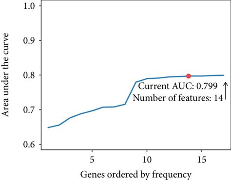 Predictive Model Selection And Predictor Screening A The Random