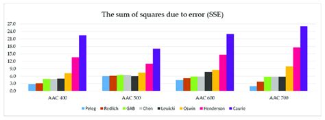 Graphical Representation Of The SSE Values Determined For All Eight Download Scientific Diagram