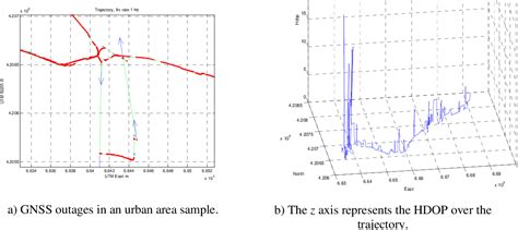 Figure 3 From A Test Of A Gnss Ins Integrated Navigation System For Remote Services In