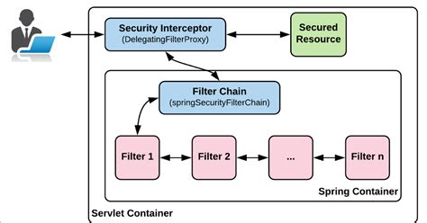 How Spring Security Works What Is Role Of Delegatingfilterproxy And Springsecurityfilterchain