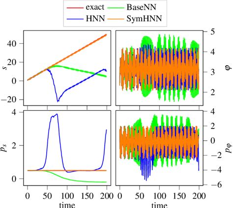 figure 1 from hamiltonian neural networks with automatic symmetry
