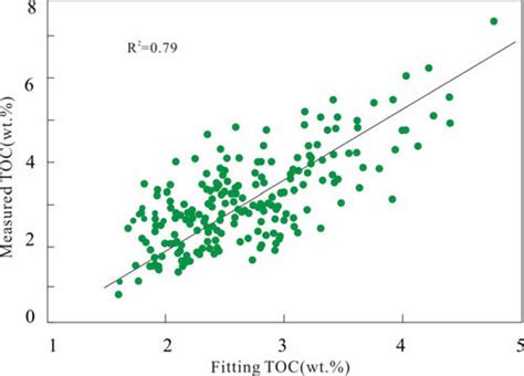 Figure Correlation Between Measured Toc And Fitting Toc In The Es L