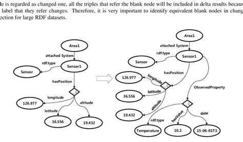 Sample RDF Graph And Change Download Scientific Diagram