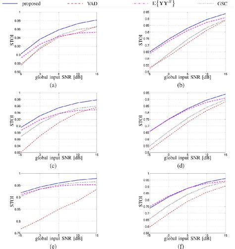 Figure 5 From Noise Correlation Matrix Estimation For Multi Microphone Speech Enhancement
