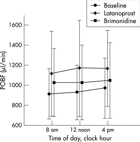 Effect Of Latanoprost 0005 And Brimonidine Tartrate 02 On Pulsatile