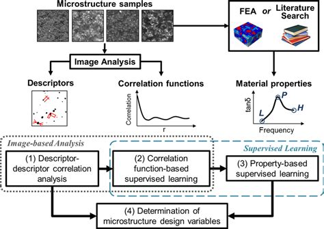 Framework Of Machine Learning Based Microstructure Descriptor