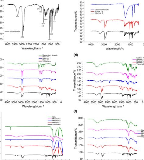 Ftir Atr Spectra Of Active Components And Ingredients Pure And In A Download Scientific Diagram