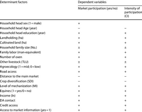Summary Of Variables Included In The Model With Their Expected Signs