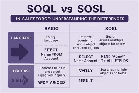 Soql Vs Sosl In Salesforce Understanding The Differences From Basic To