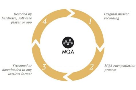 Mqa Là Gì Ưu Và Nhược điểm Của Công Nghệ Nén âm Thanh Mqa