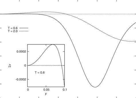 Ratchet Current Versus F Is Shown For γ 0 01 And Two Values Of Download Scientific Diagram