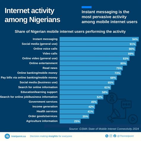 Instant Messaging Is The Most Pervasive Activity Among Mobile Internet Users Intelpoint