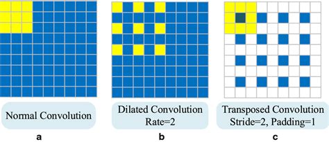Comparison Of Three Different Convolutions Download Scientific Diagram