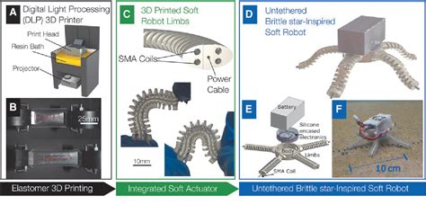 Figure 1 From A Method For 3d Printing And Rapid Prototyping Of