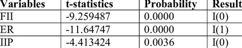 Adf Test Results For The Variables Download Table