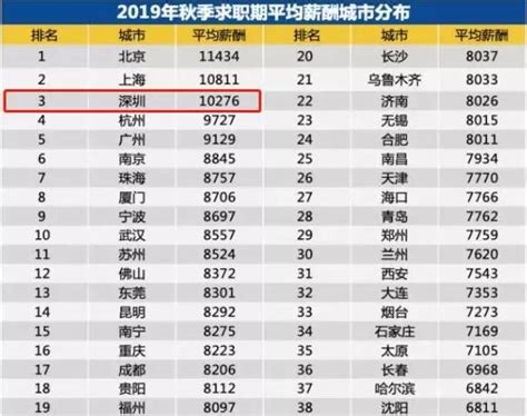 又漲了！深圳最新平均工資10276元 每日頭條