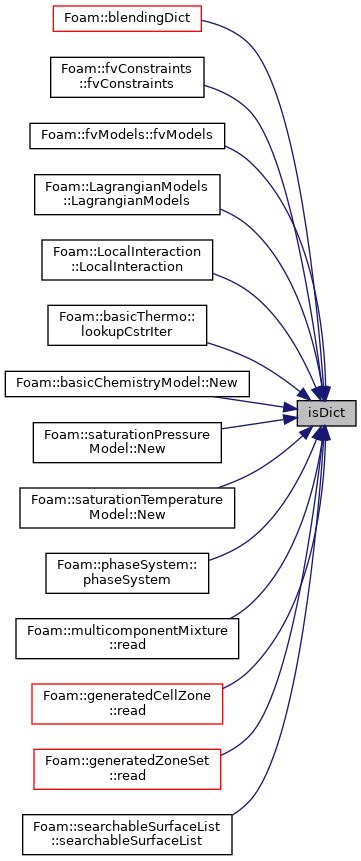 Dictionary Class Reference Openfoam Source Code Guide