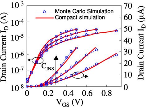Source Drain Current I Ds As A Function Of Gate Bias For V Ds 04 V Download Scientific
