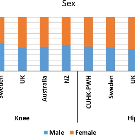 Sex Of The Patients In The Corresponding Knee Or Hip Registries Download Scientific Diagram