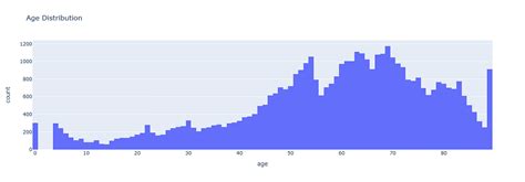 Exploring Ecg Signal Metadata With Plotly Dash A Practical Guide By