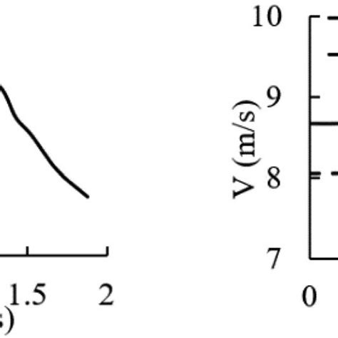 Pdf Relevance Analysis Of Aeb Control Strategy And Occupant