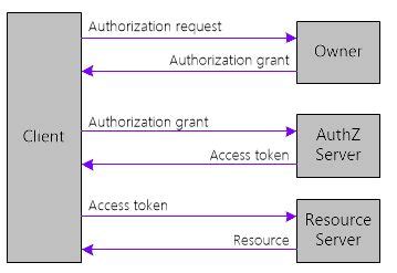 OAuth2 0 Framework In ASP NET Web API