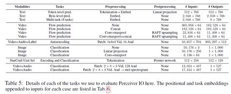 【论文阅读】perceiver Io：a General Architecture For Structured Inputs