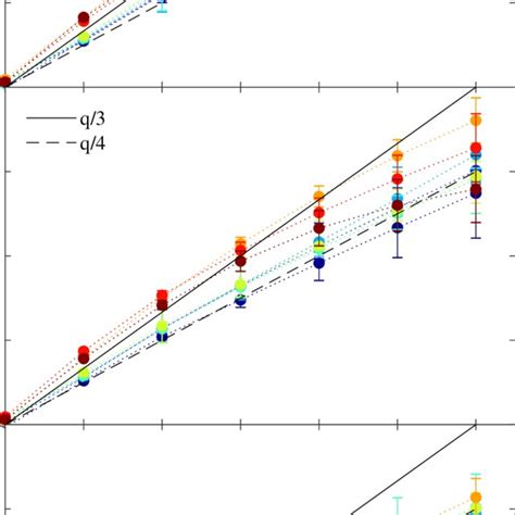 The Behavior Of The Scaling Exponents ζq For Each Magnetic Field Download Scientific Diagram