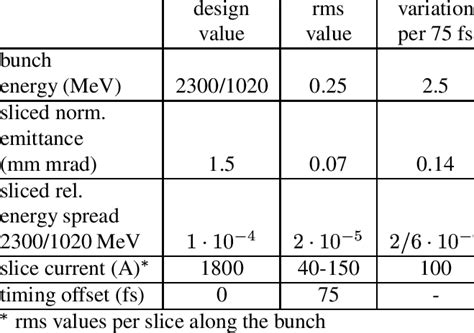 Bunch Parameter Variations At The End Of The Linac Extracted From
