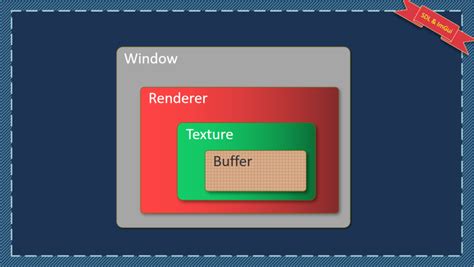 How To Setup Dear ImGui In SDL2 C Thecookingpixel In