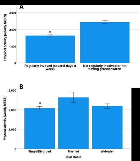 Physical Activity Weekly Mets In Participants Involved Or Not In The