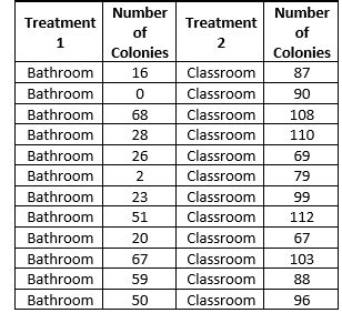 Solved Treatment Treatment Number Of Colonies Chegg