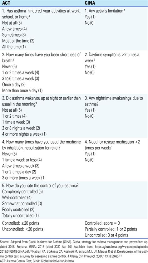 Questions And Scores From Asthma Control Test And Global Initiative For Download Scientific