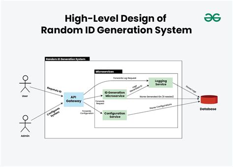 Design A Random Id Generation System Geeksforgeeks