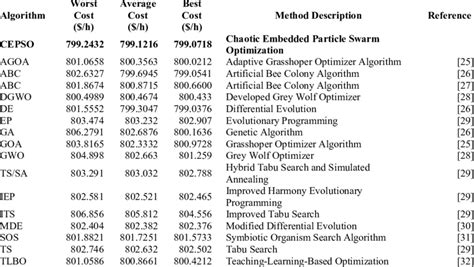 Comparison Of The Fuel Cost Objective With Other Algorithms Download