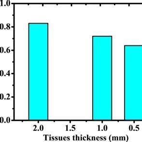 The Computed R Values Indicative Of The Extent Of Correlation As A Download Scientific