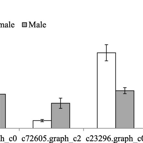 Sex Differences In Expression Of The Annotated Genes Vestigial Nubbin Download Scientific