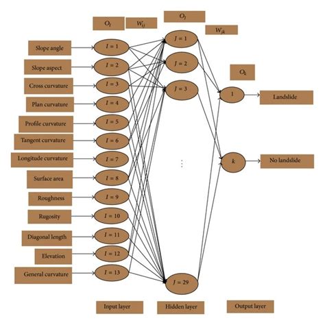 General Structure Of Mlp Model Download Scientific Diagram