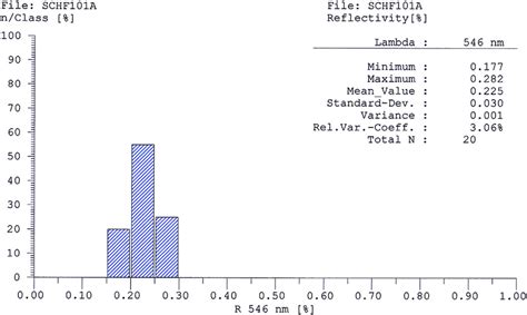 Huminite Reflectance Histogram Of Layer 4c B In Sample Sch€ O 13 Ii 4 Download Scientific