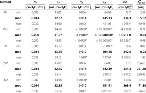 Median And Minimal Maximal Values Of The Identified Parameters With