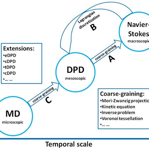 1 Sketch Of The Current Developments Of The Dissipative Particle