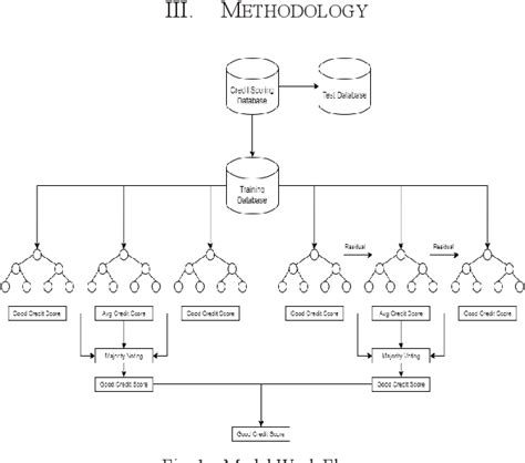 Figure 1 From A Novel Approach For Credit Scoring System For Loan Approval Using Ensemble