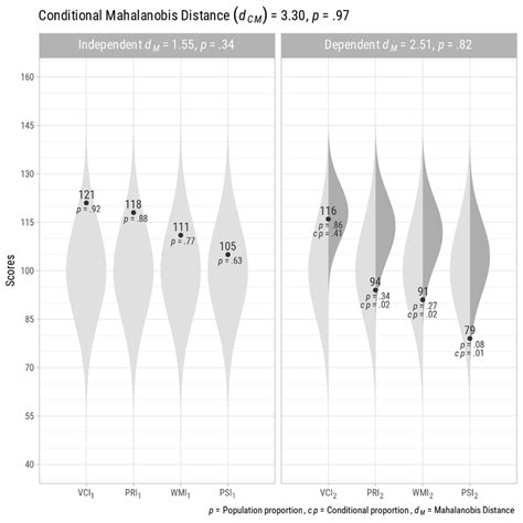 The Wisc Iv Factor Index Scores At Time 2 Are Unusually Low Given The Download Scientific
