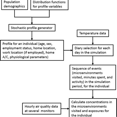Flow Diagram Showing Sequence Of APEX Model Process Download Scientific Diagram
