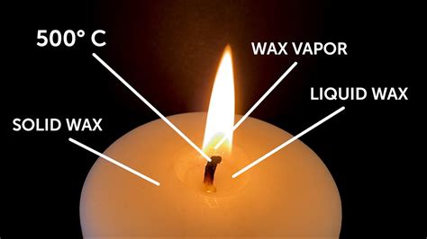 How Does The Wax Candle Work