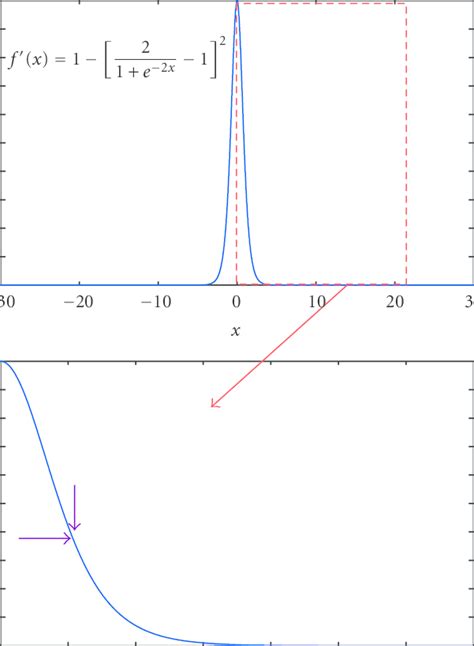 First Derivative Graph Of The Activation Function Download