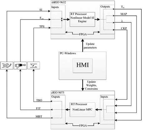 Hil Scheme For Nmpc Controllers Test Download Scientific Diagram