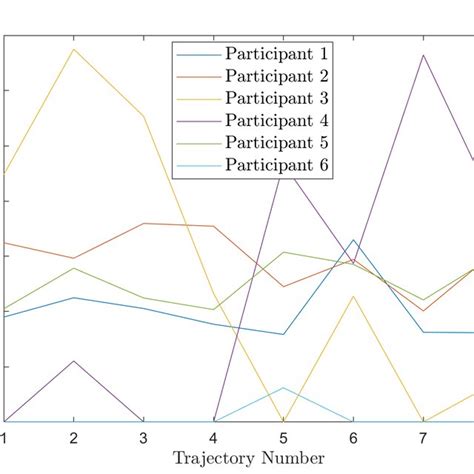 Average Fixation Duration In The 7 Seconds Before The Obstacle For The Download Scientific