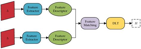 A Review Of Homography Estimation Advances And Challenges