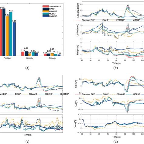Estimation Errors Comparison In Building Environment At Interval [260 Download Scientific